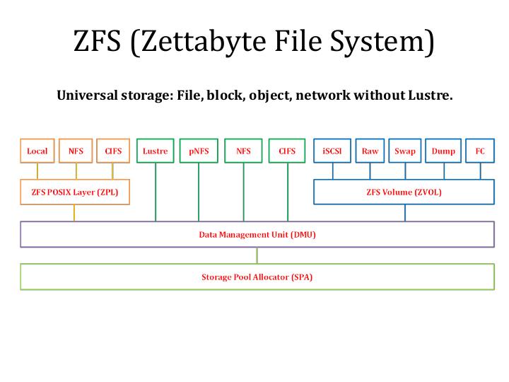ZFS на базе проекта «ZFS on Linux» (Александр Клыга, LVEE-2019) — 0x1.tv
