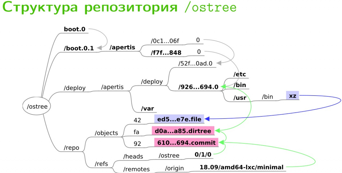 OSTree – атомарные обновления ОС в стиле git (Денис Пынькин, LVEE-2018 ...