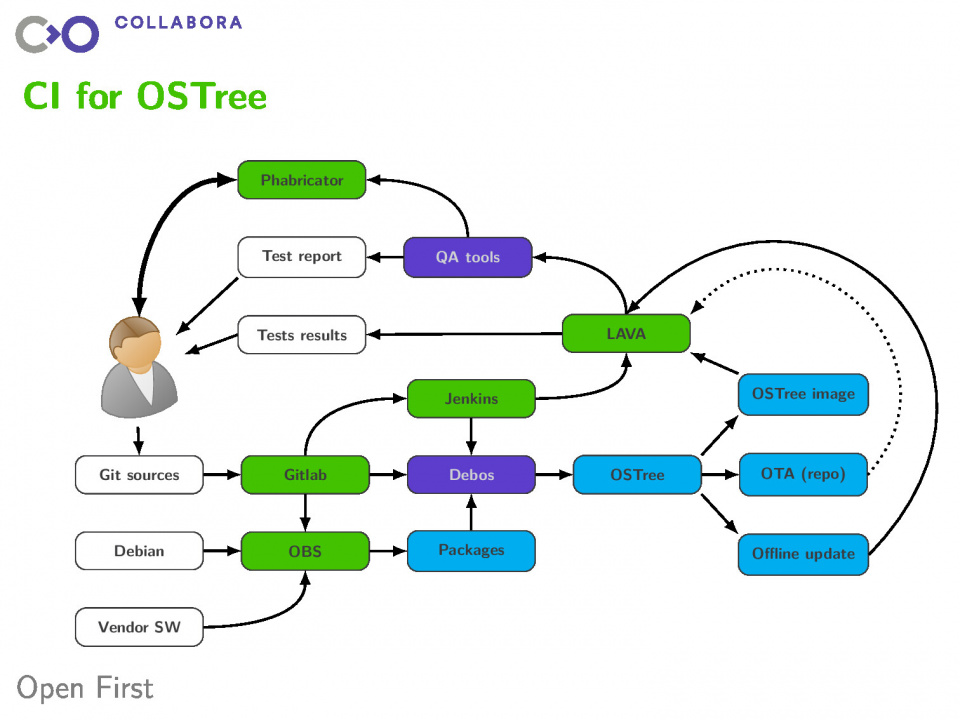 Apertis OS для встраиваемых устройств (Денис Пынькин, LVEE-2019) — 0x1.tv